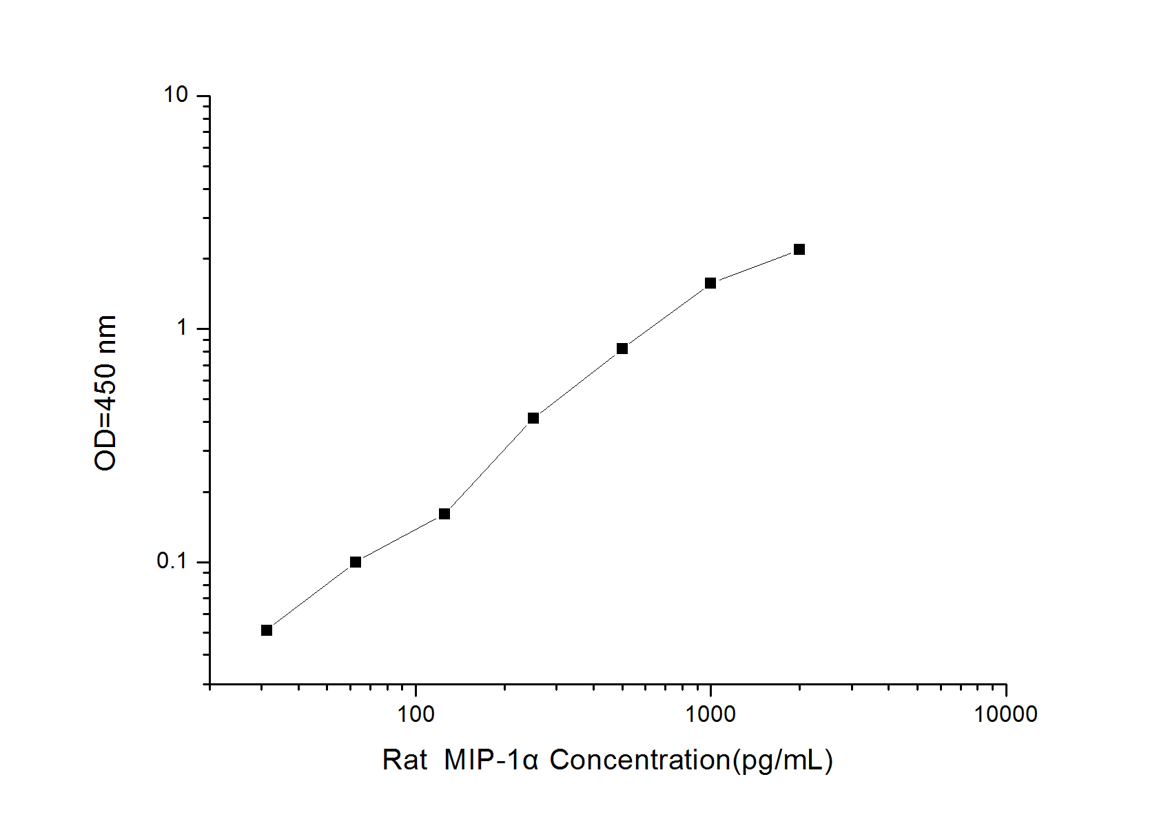 Rat MIP-1α(Macrophage Inflammatory Protein 1 Alpha) ELISA Kit 48T - 炼石商城