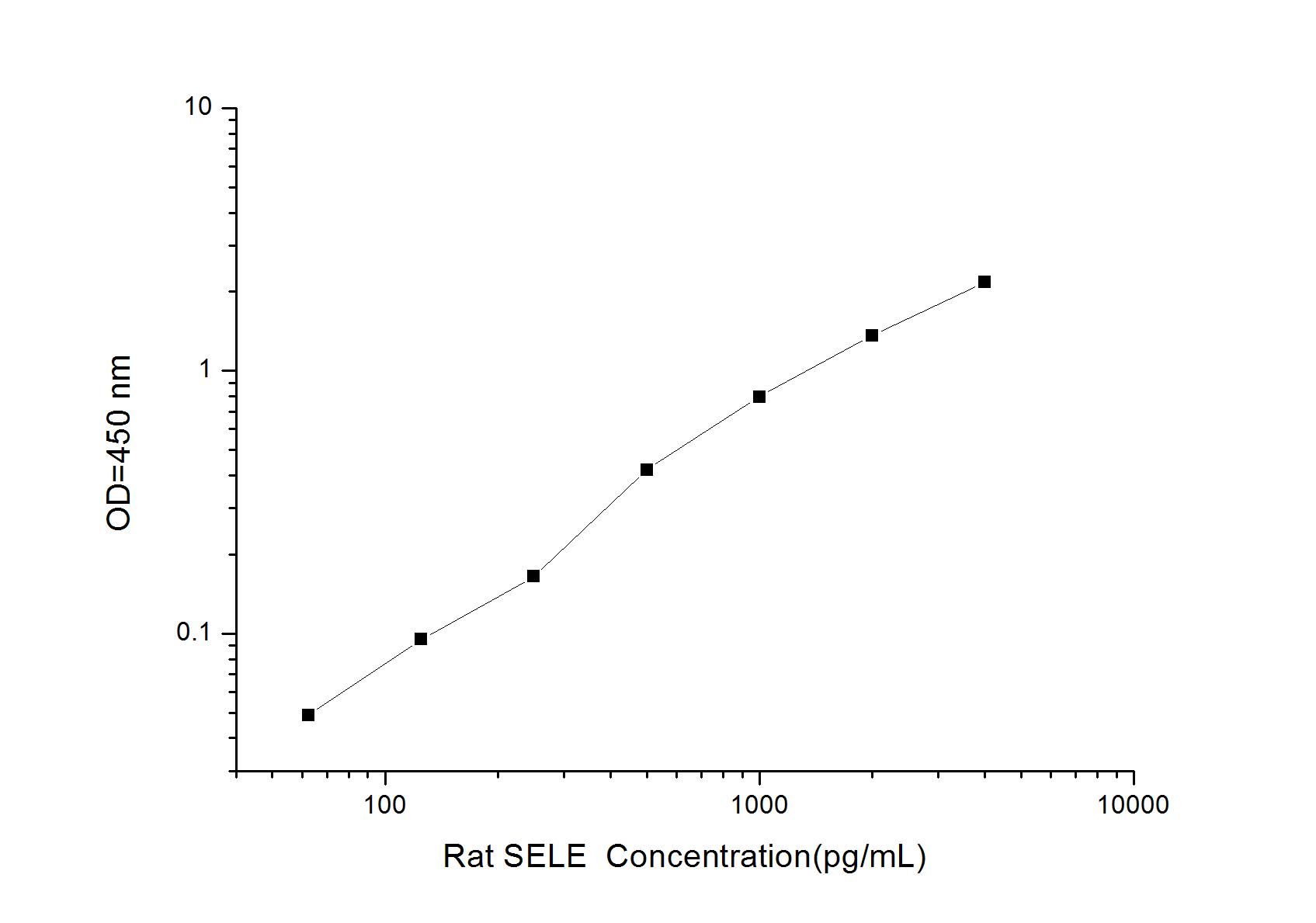 Rat SELE(E-selectin) ELISA Kit 48T - 炼石商城