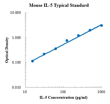 小鼠白介素5标准品Mouse IL-5 standard 1ng/vial - 炼石商城